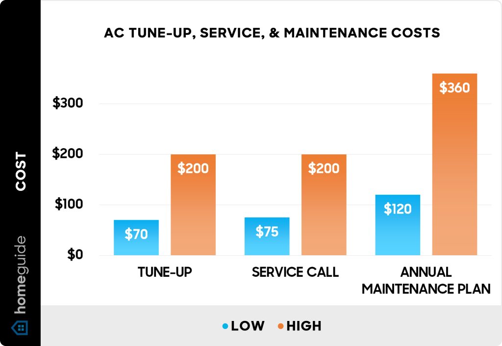 How Much for Annual Hvac Service - Dryer Enthusiast