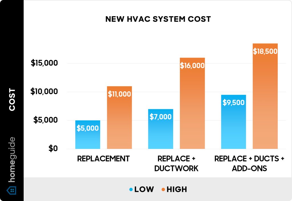 How Much Will Hvac People Charge to Replace My Ac Unit - Dryer Enthusiast