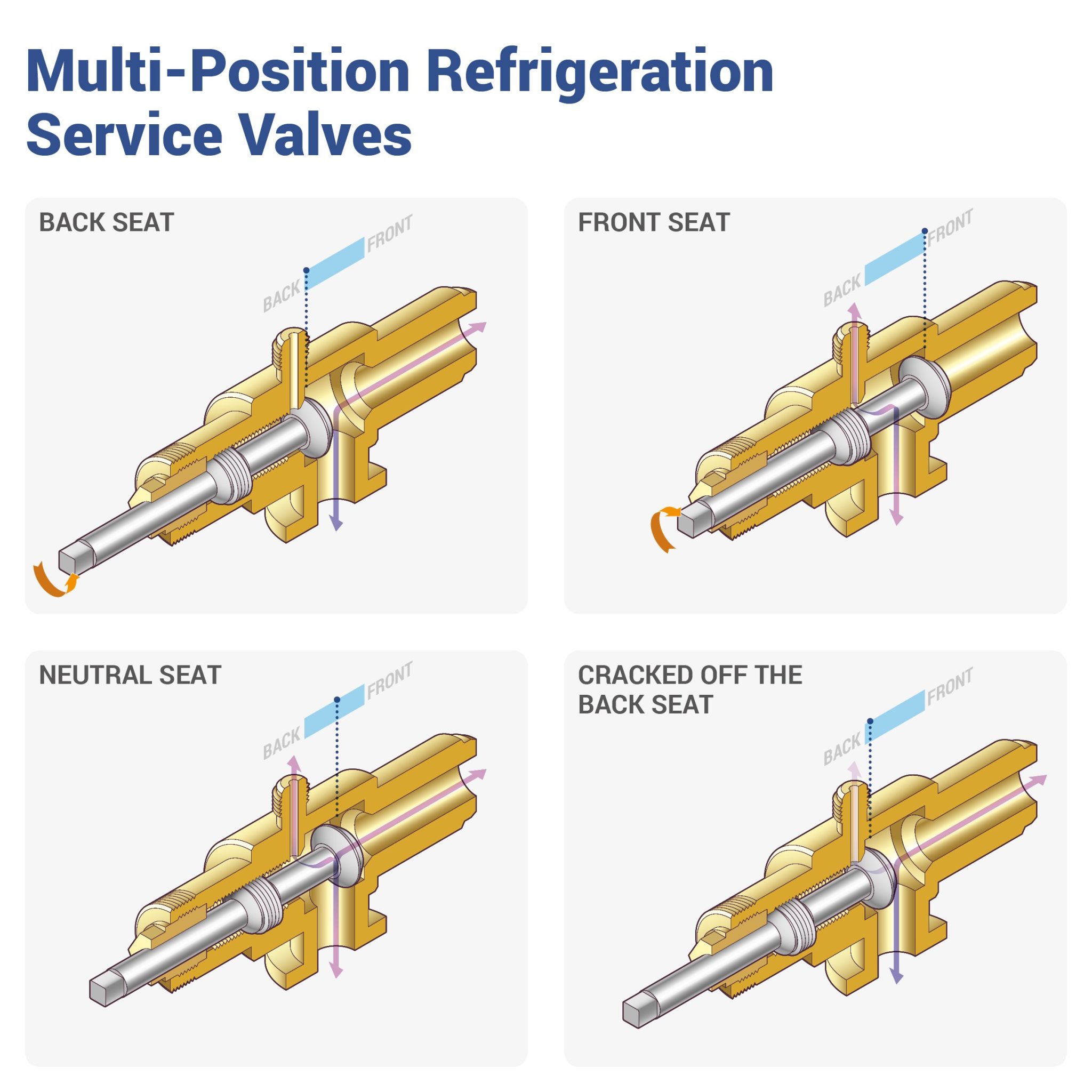 How to Open Service Valves Hvac - Dryer Enthusiast